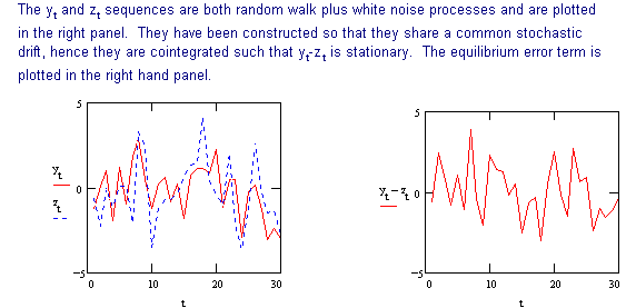 Unit Roots and Cointegrated Series